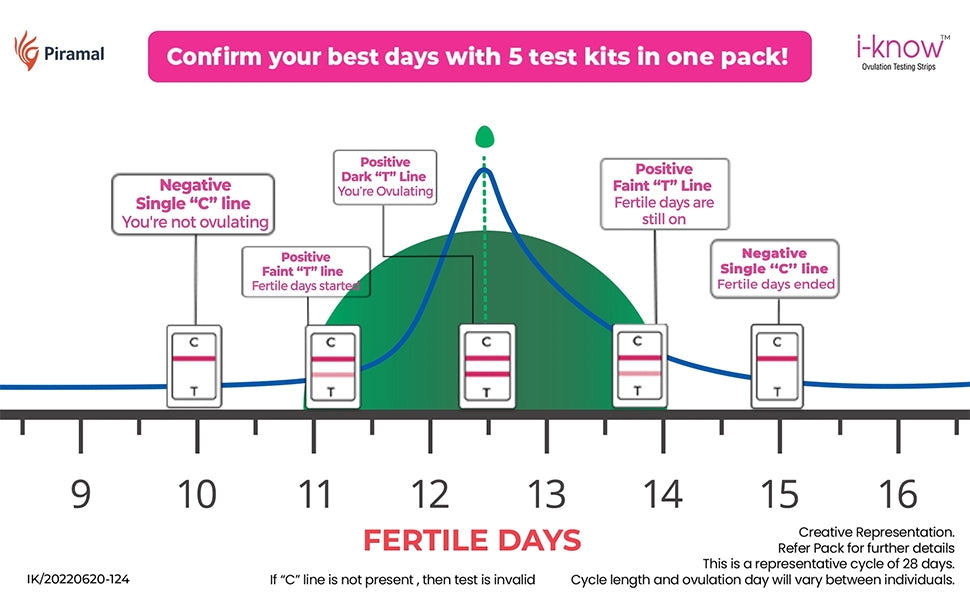 Buy i- Know Ovulation Strip Kit Online |Best ovulation test kit in ...
